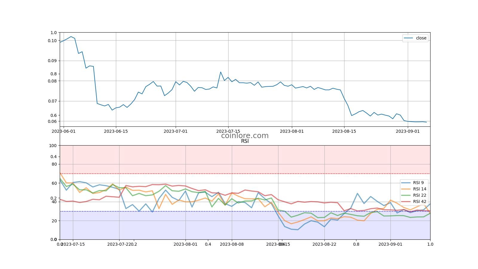 Chiliz RSI indicator