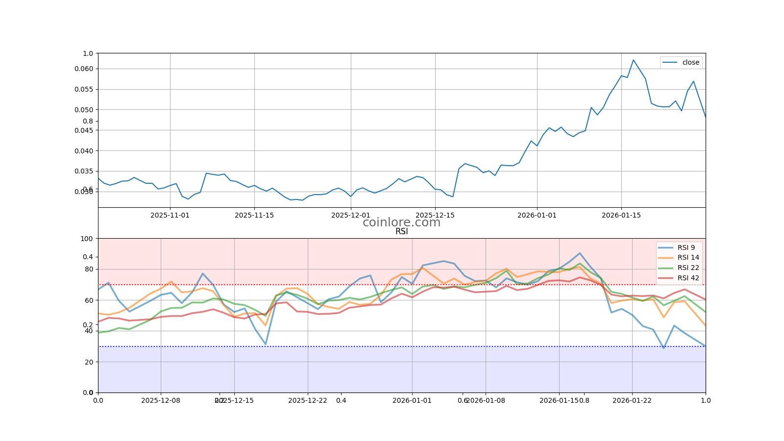 Chiliz RSI indicator