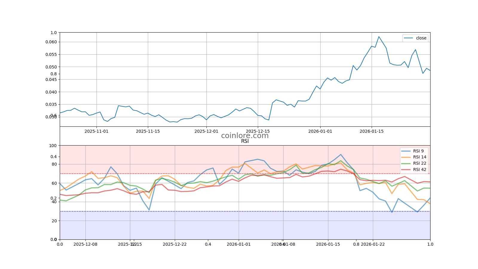 Chiliz RSI indicator