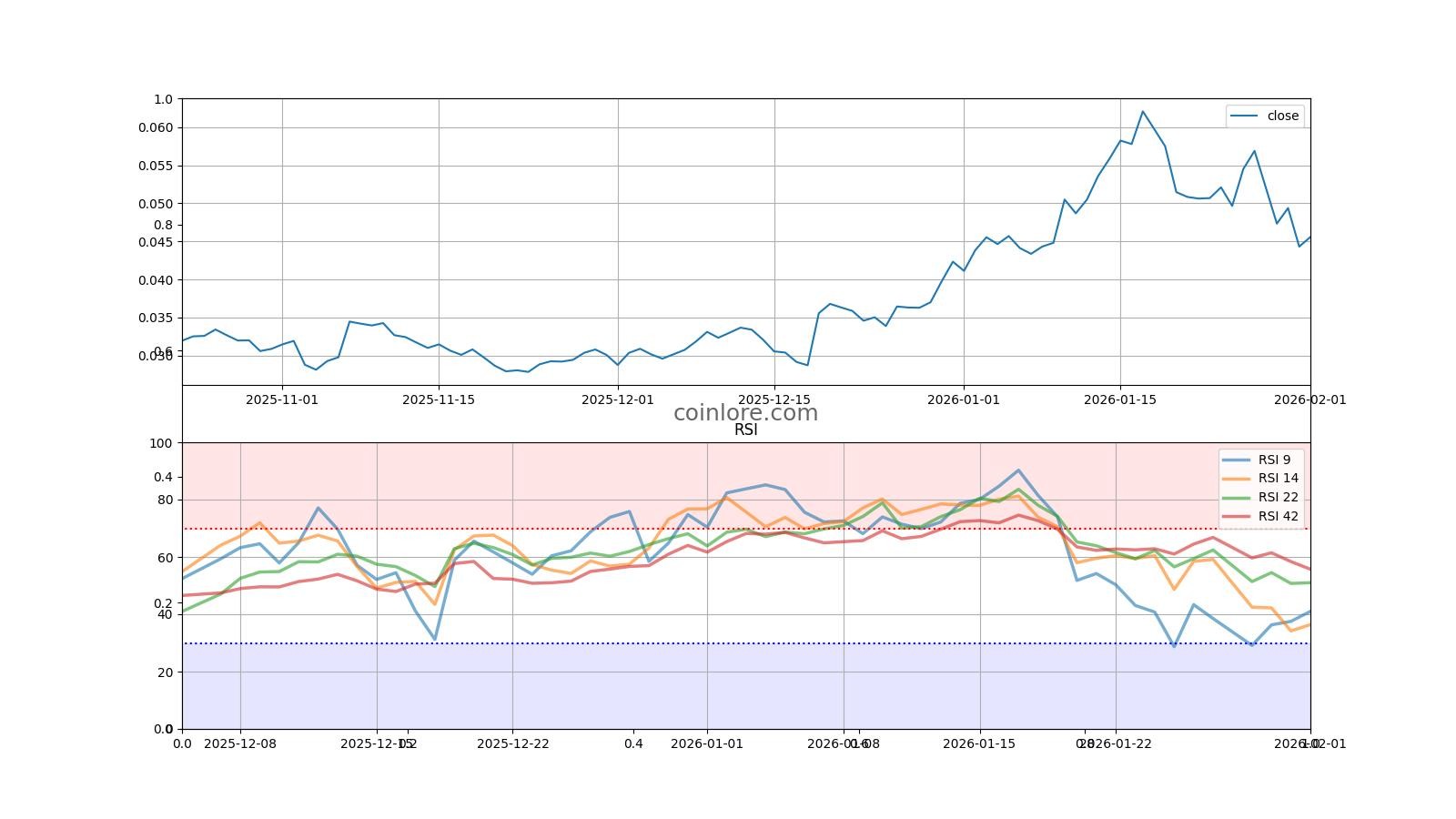 칠리즈 RSI indicator