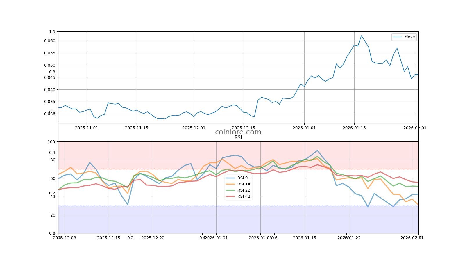 Chiliz RSI indicator