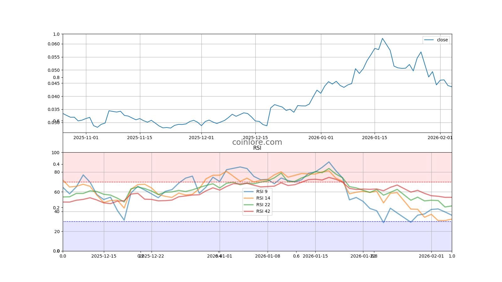Chiliz RSI indicator