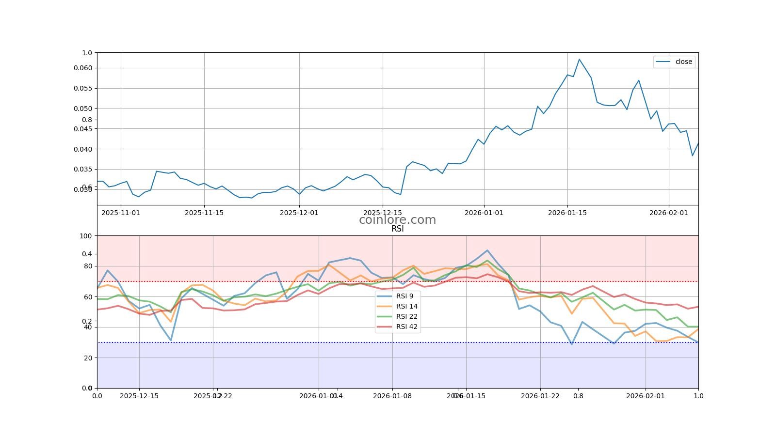 Chiliz RSI indicator