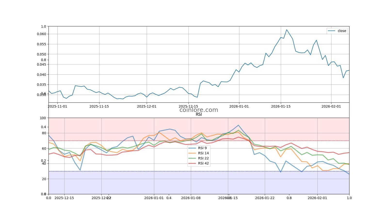 Chiliz RSI indicator