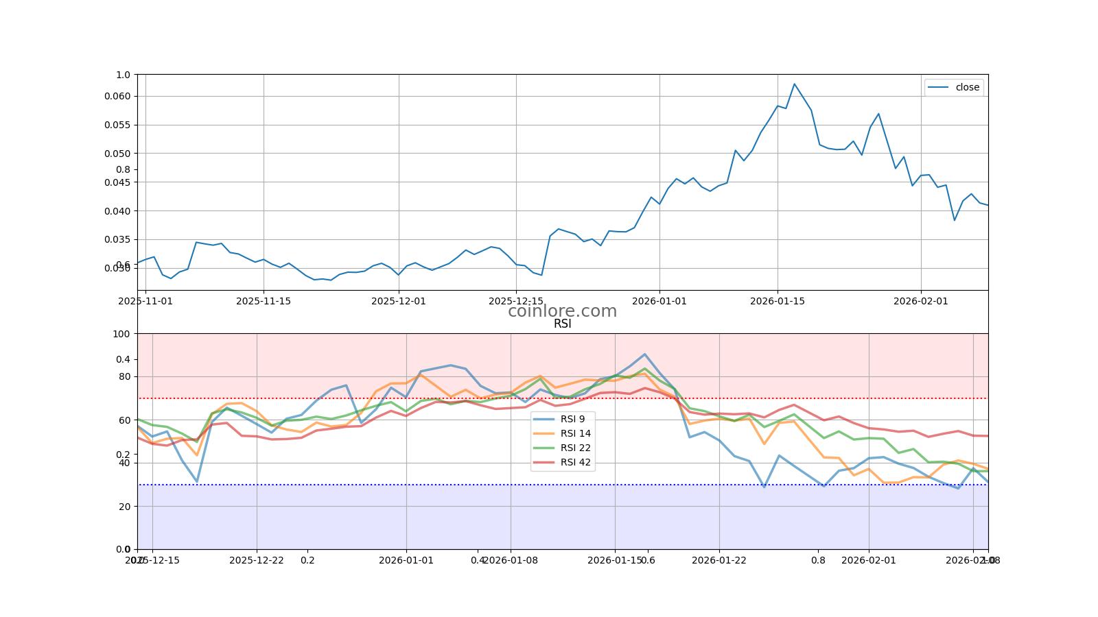 Chiliz RSI indicator