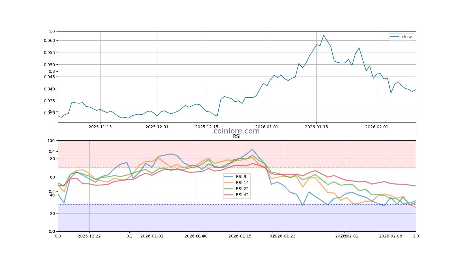 Chiliz RSI indicator