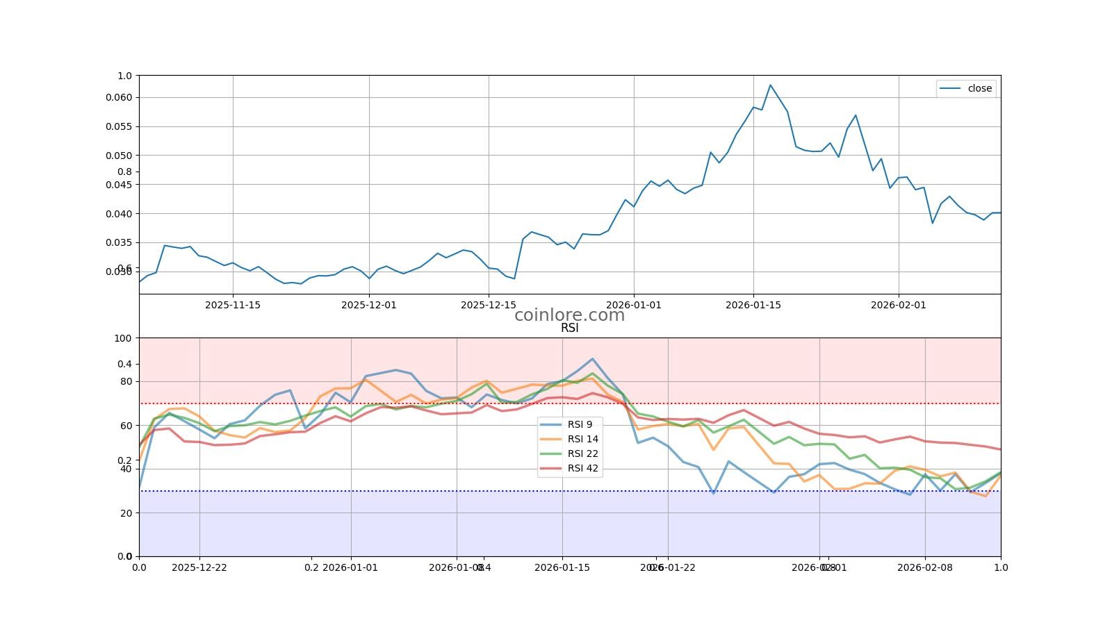 Chiliz RSI indicator