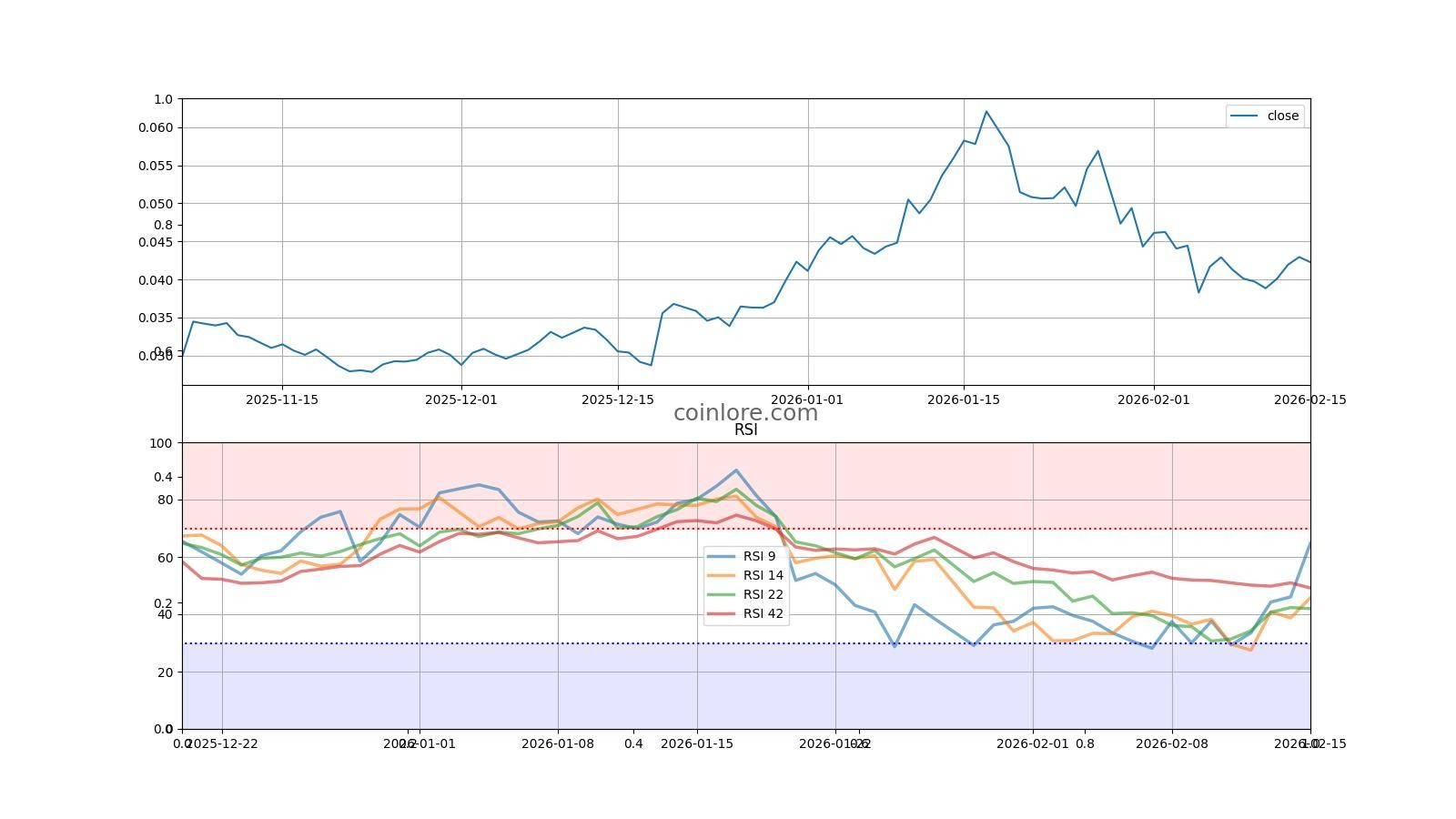 칠리즈 RSI indicator