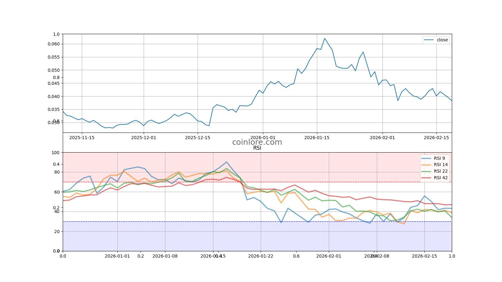 Chiliz RSI indicator