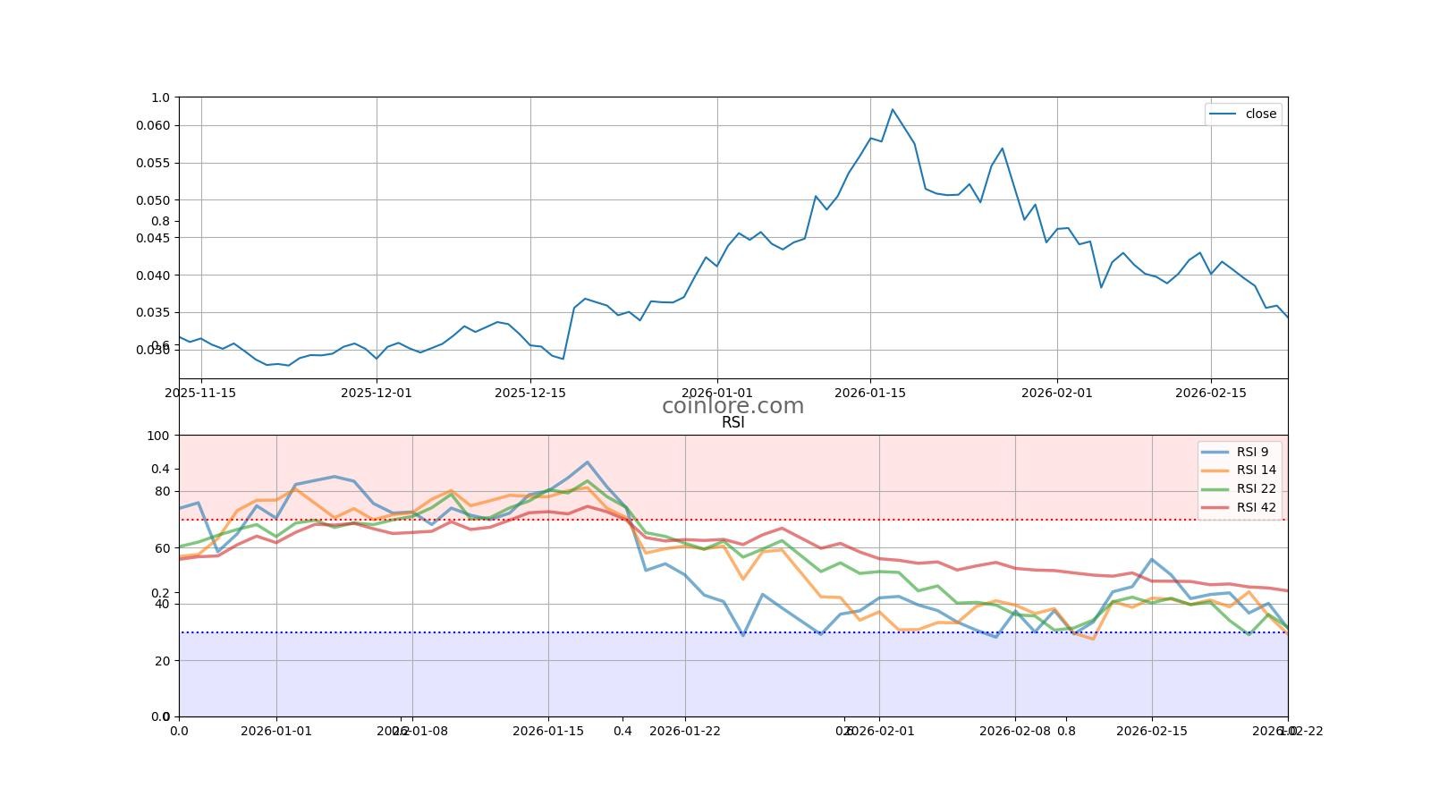 칠리즈 RSI indicator