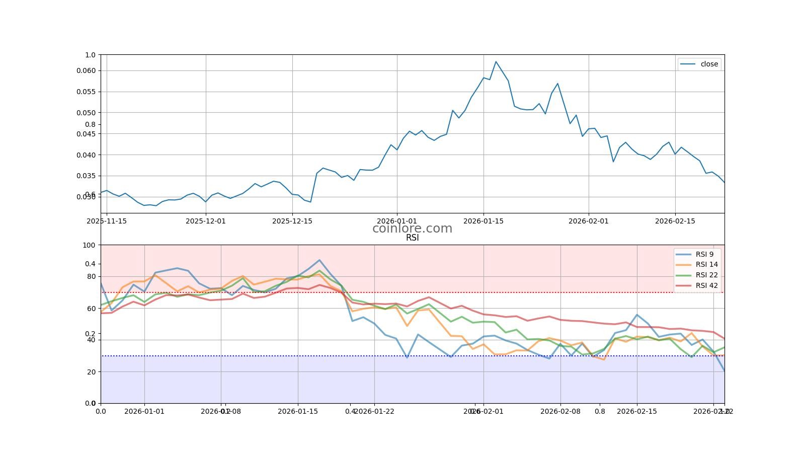 Chiliz RSI indicator