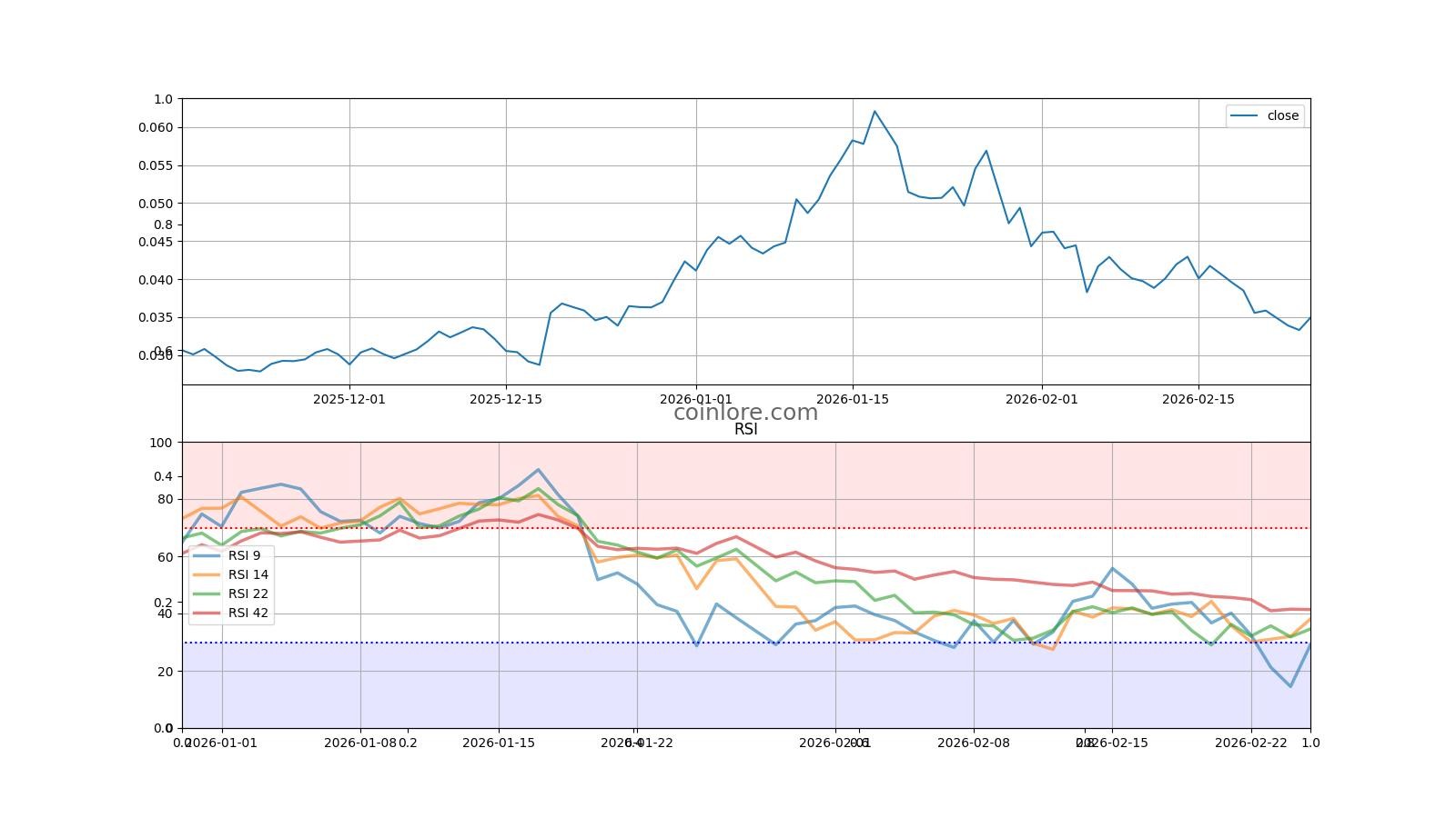칠리즈 RSI indicator
