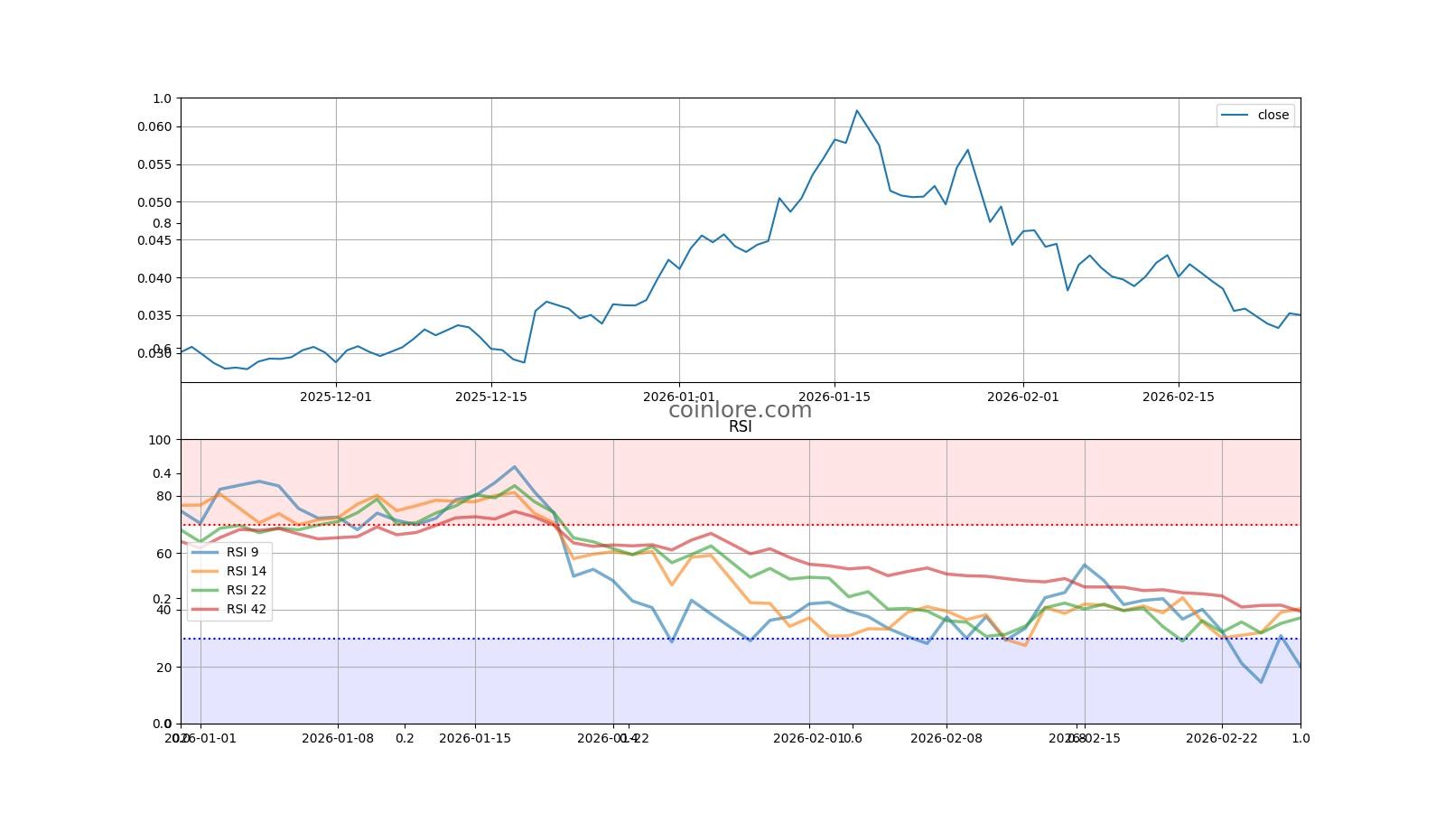 Chiliz RSI indicator