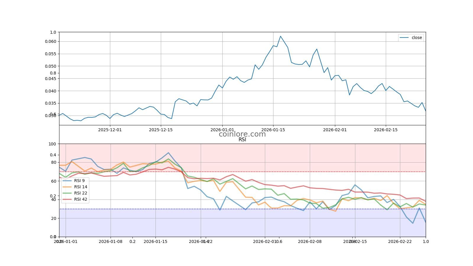 Chiliz RSI indicator