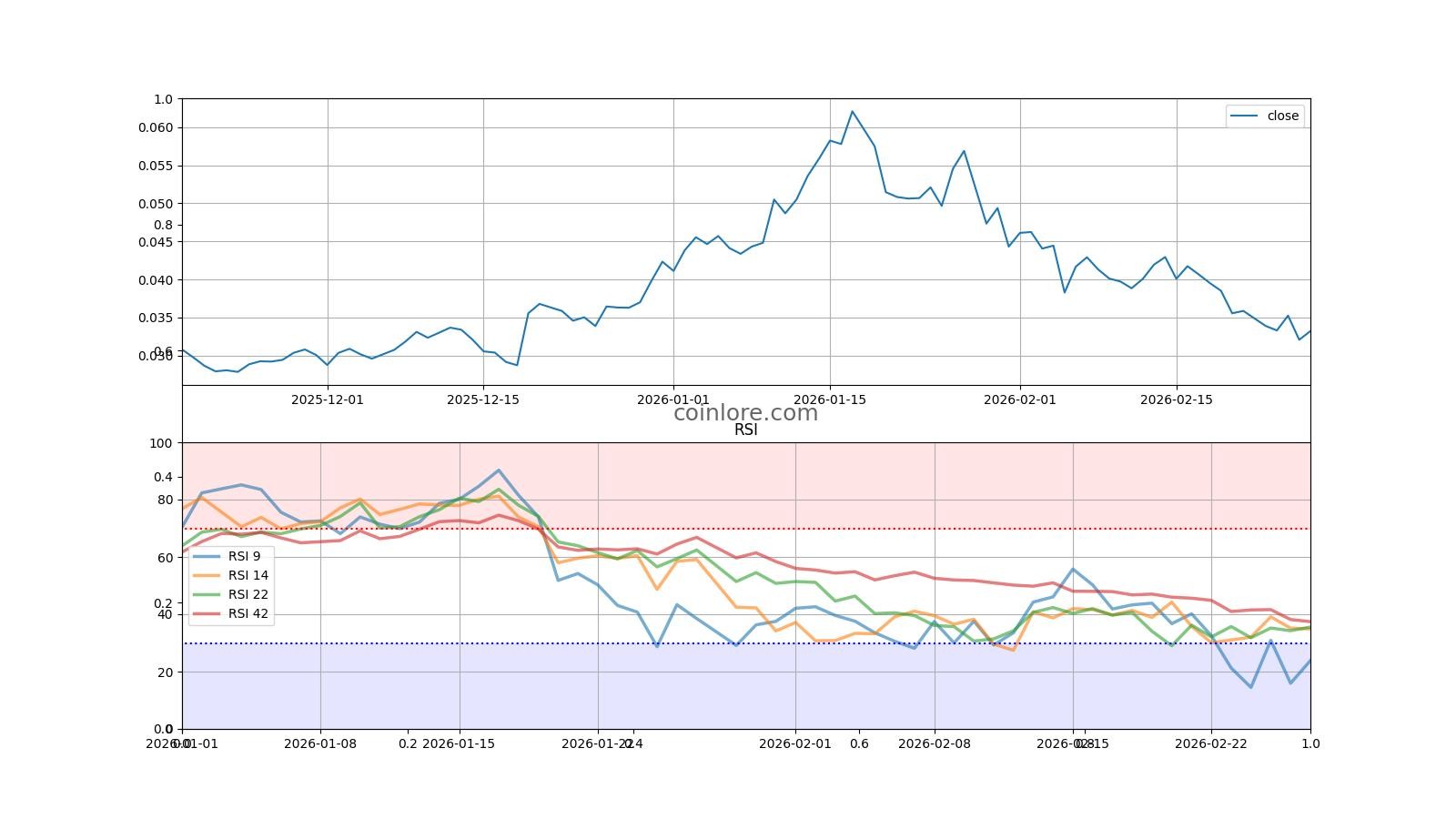 Chiliz RSI indicator