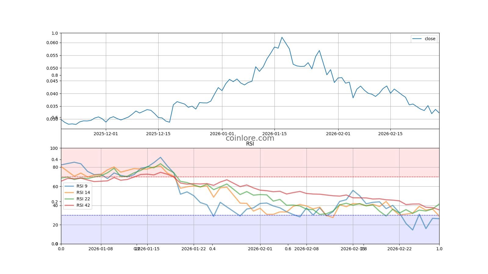 Chiliz RSI indicator