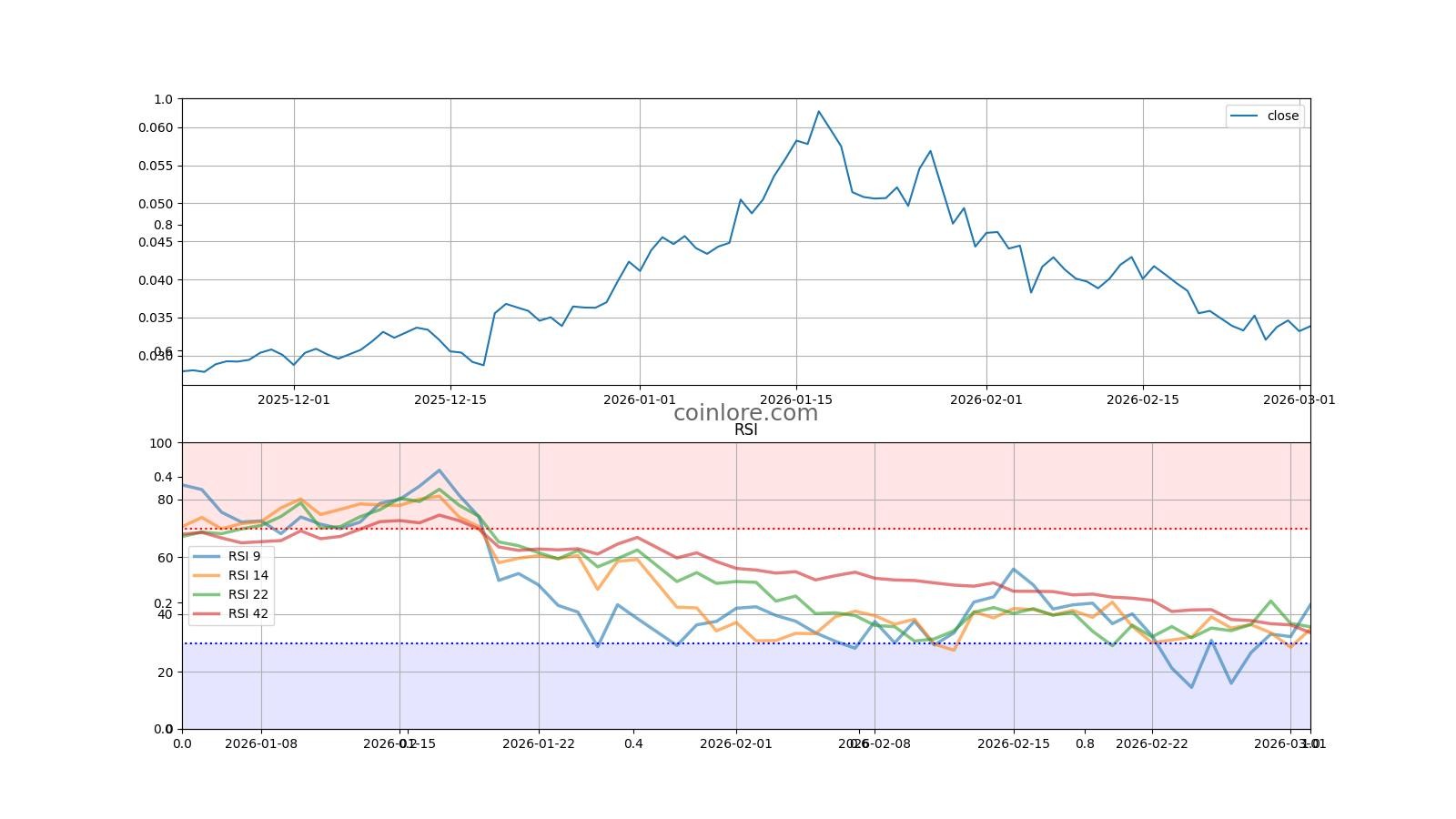 Chiliz RSI indicator