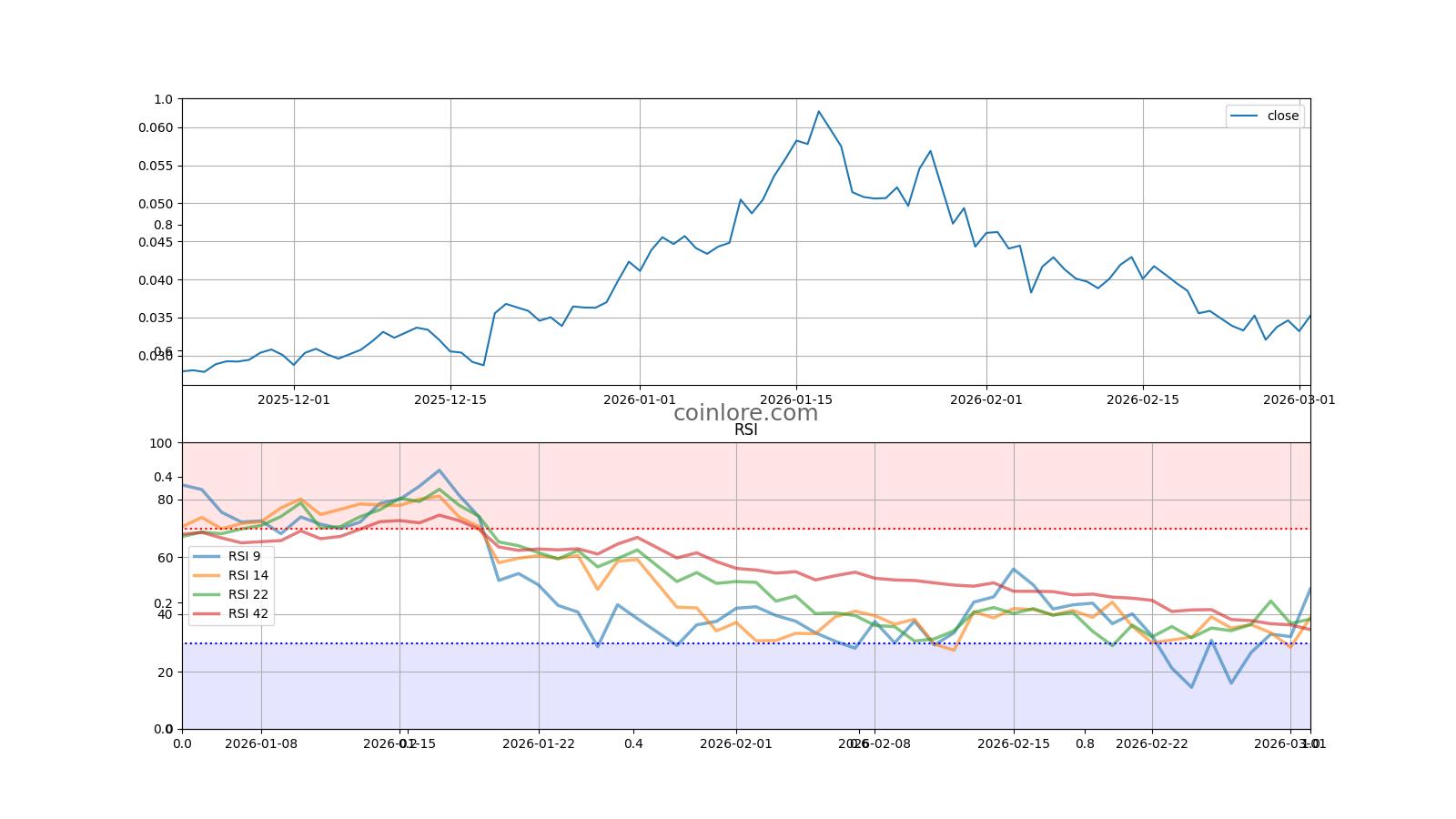 Chiliz RSI indicator