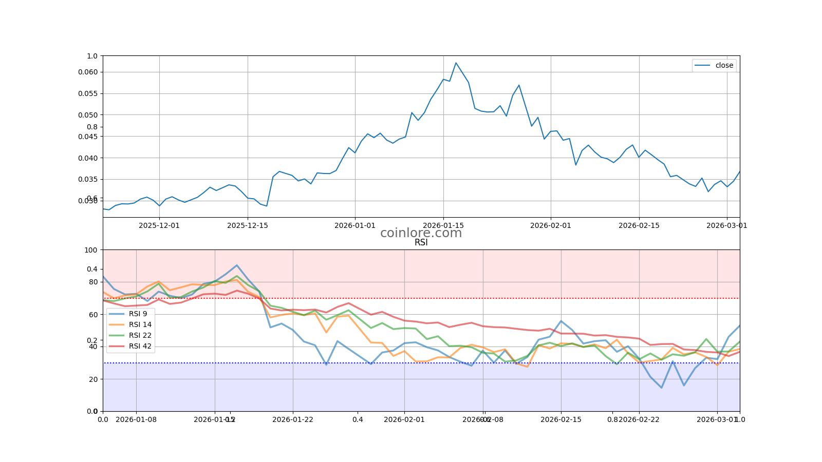 Chiliz RSI indicator