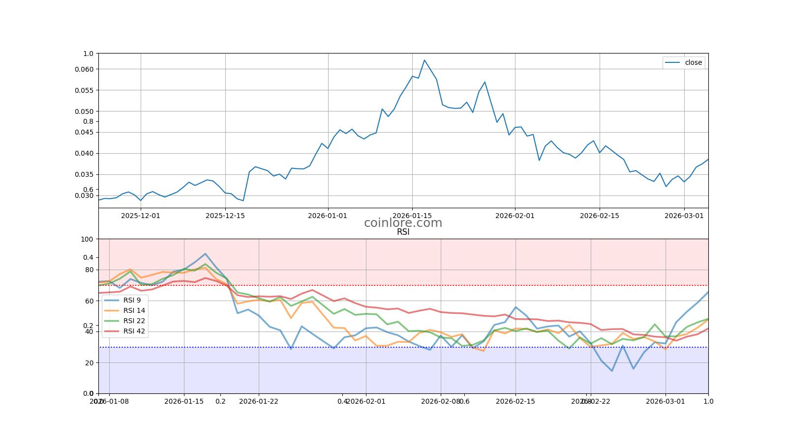 Chiliz RSI indicator