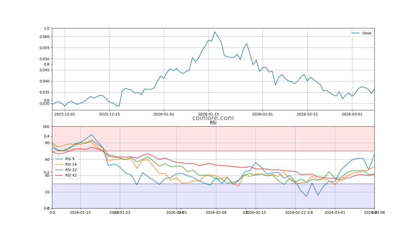 Chiliz RSI indicator