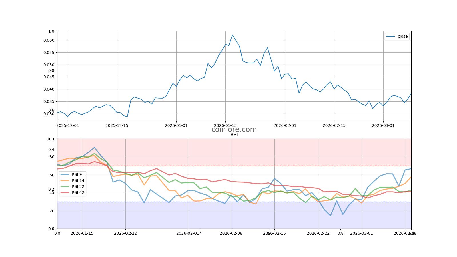 Chiliz RSI indicator
