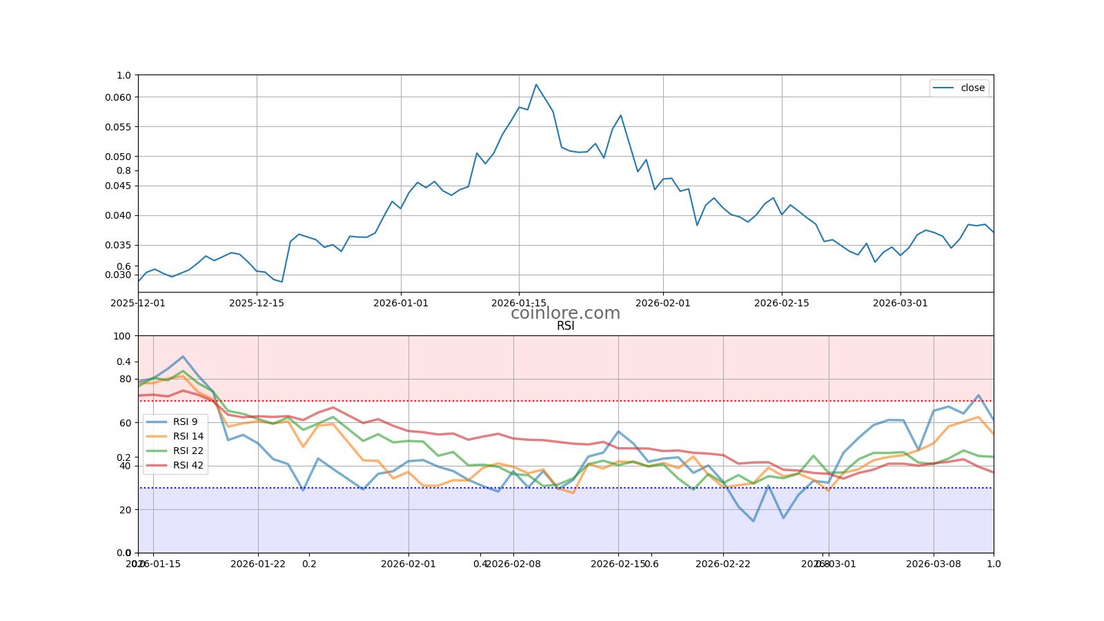 Chiliz RSI indicator
