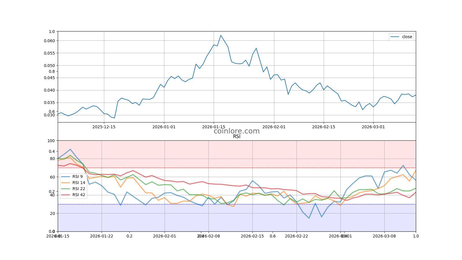 Chiliz RSI indicator