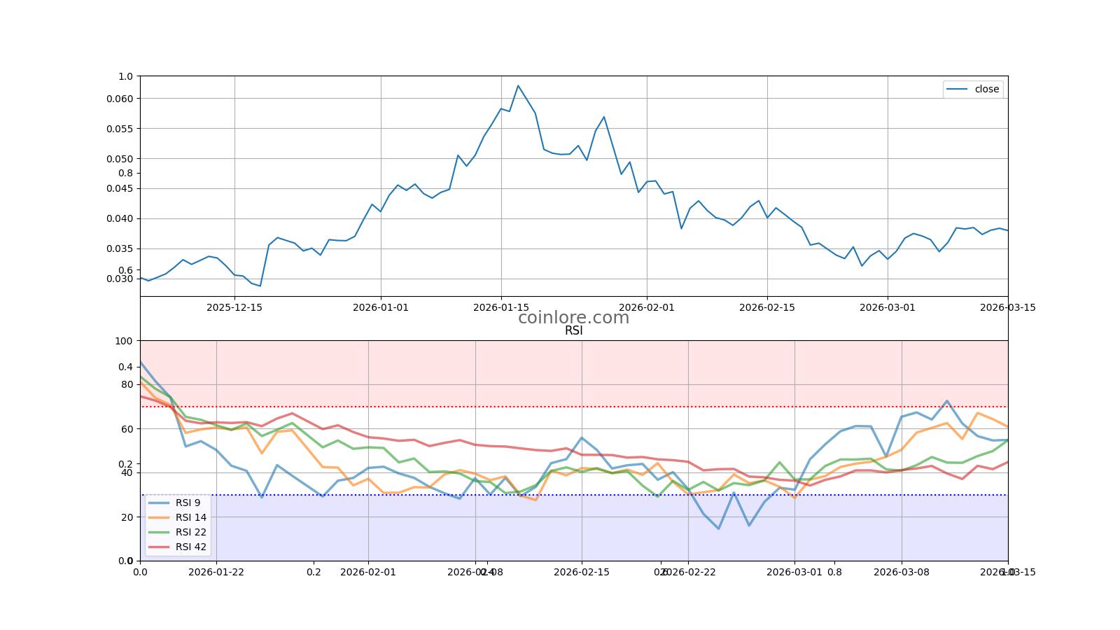 칠리즈 RSI indicator