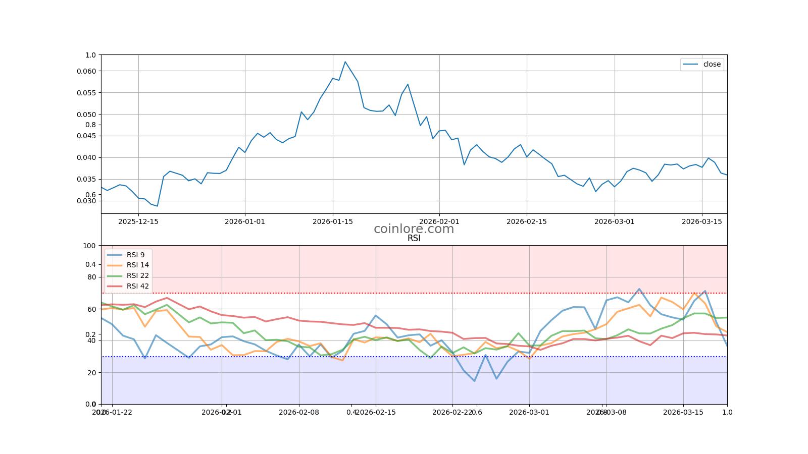 Chiliz RSI indicator