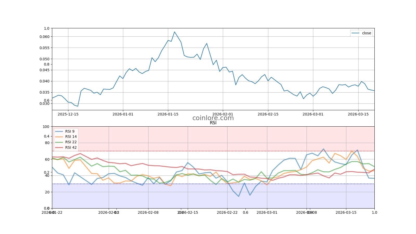 Chiliz RSI indicator