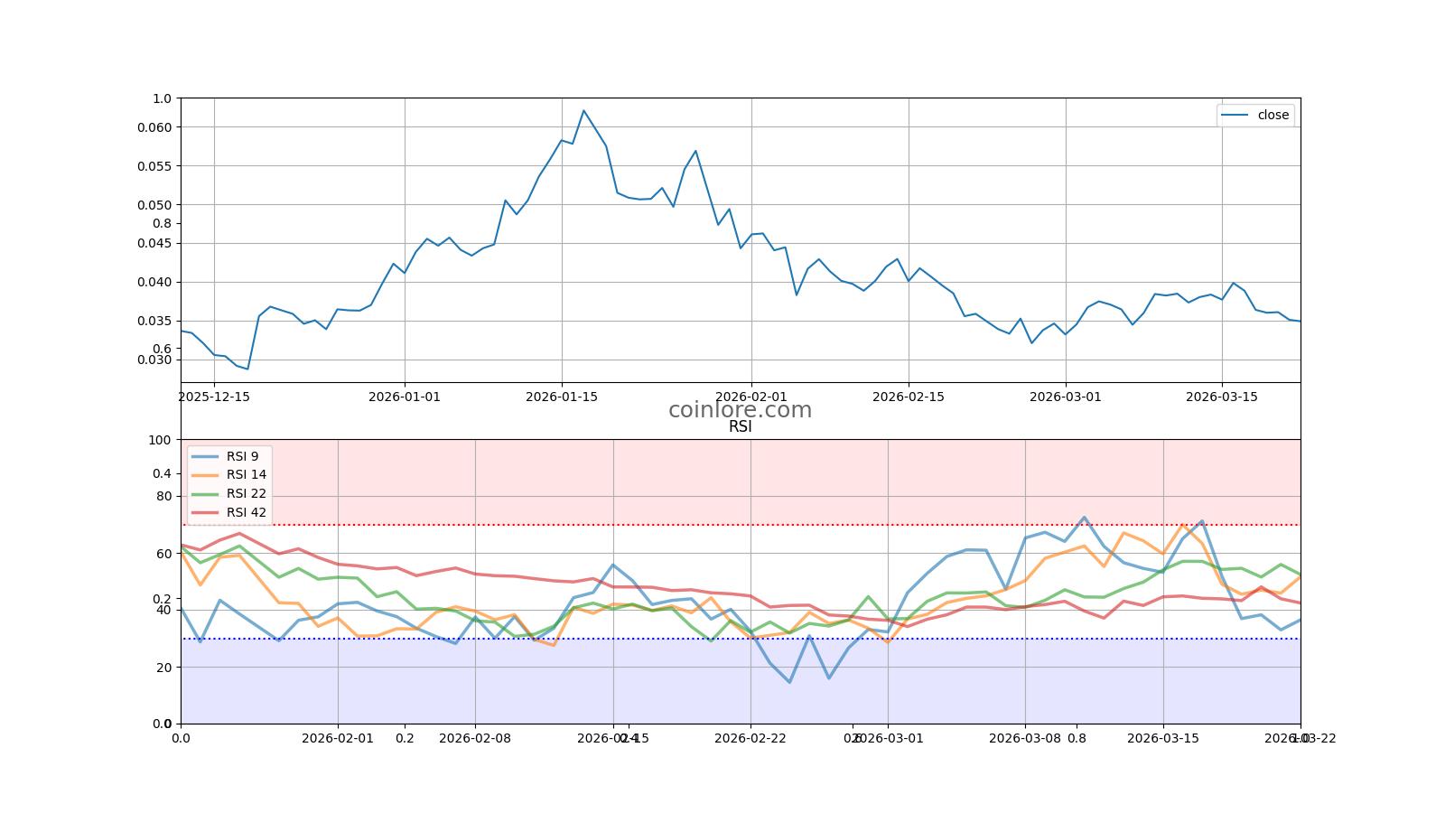 Chiliz RSI indicator