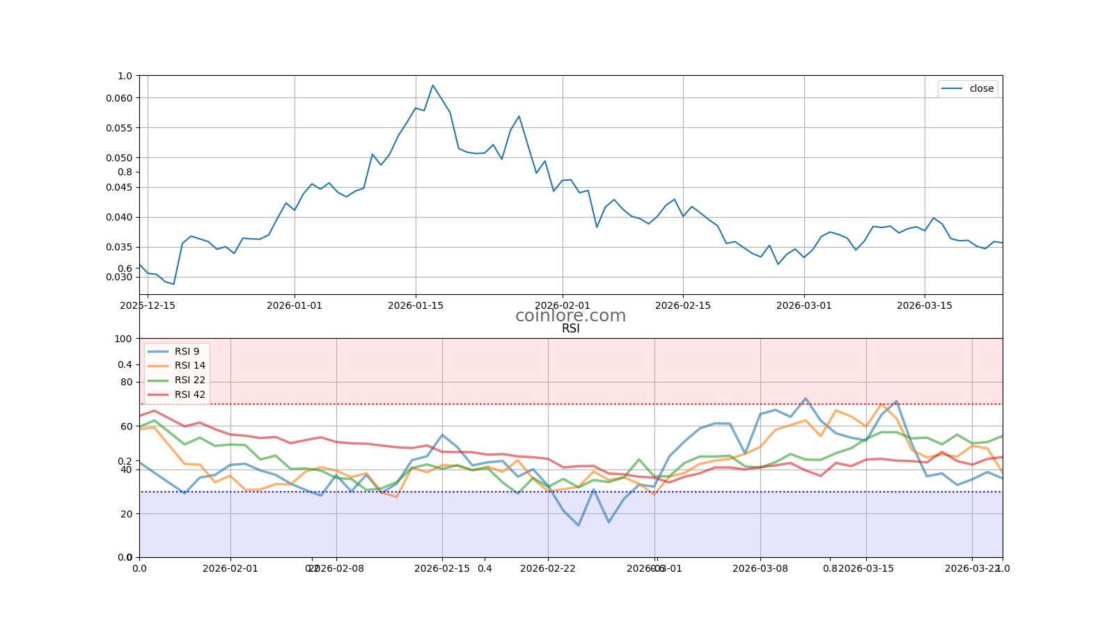 Chiliz RSI indicator