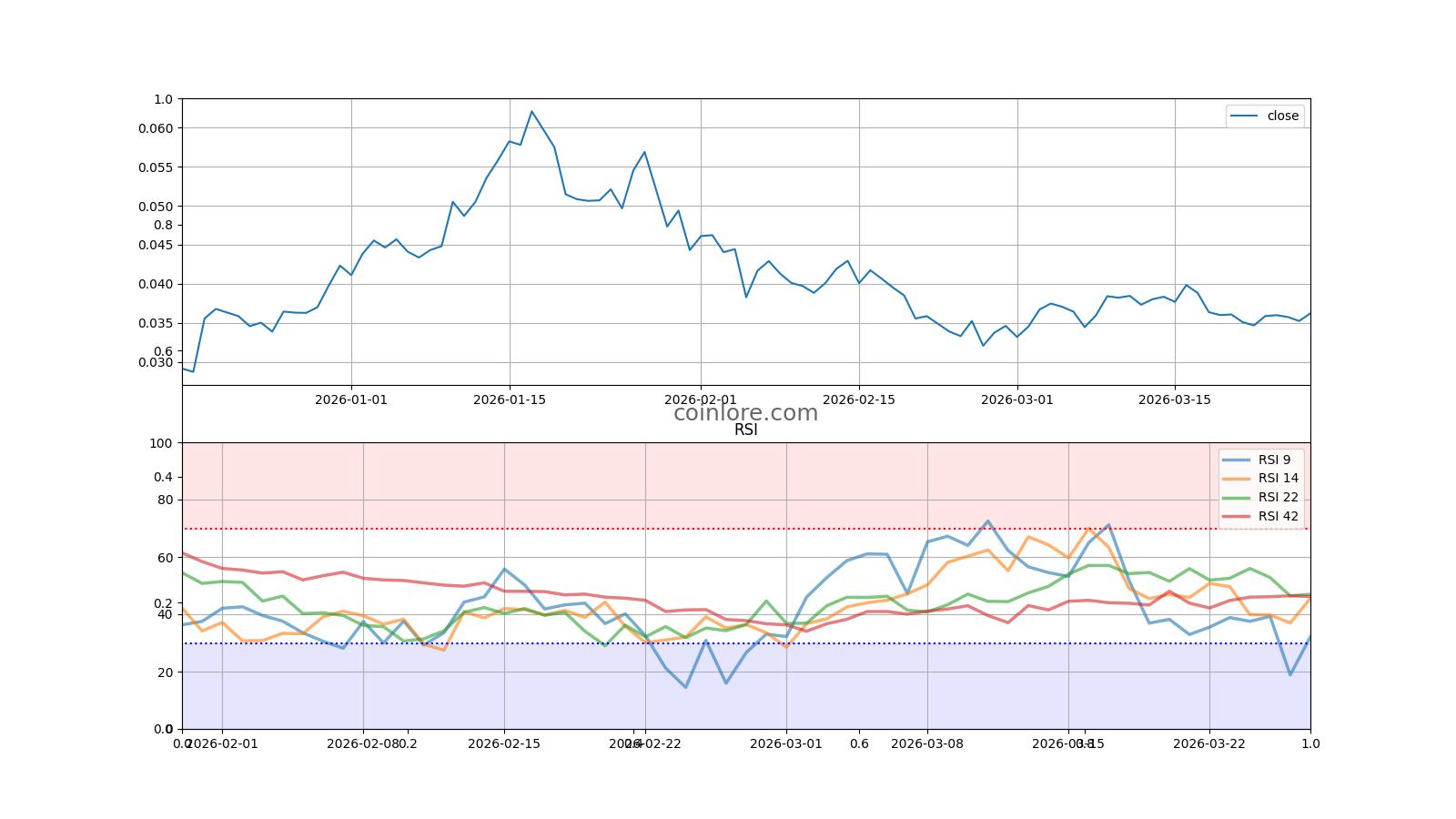 Chiliz RSI indicator
