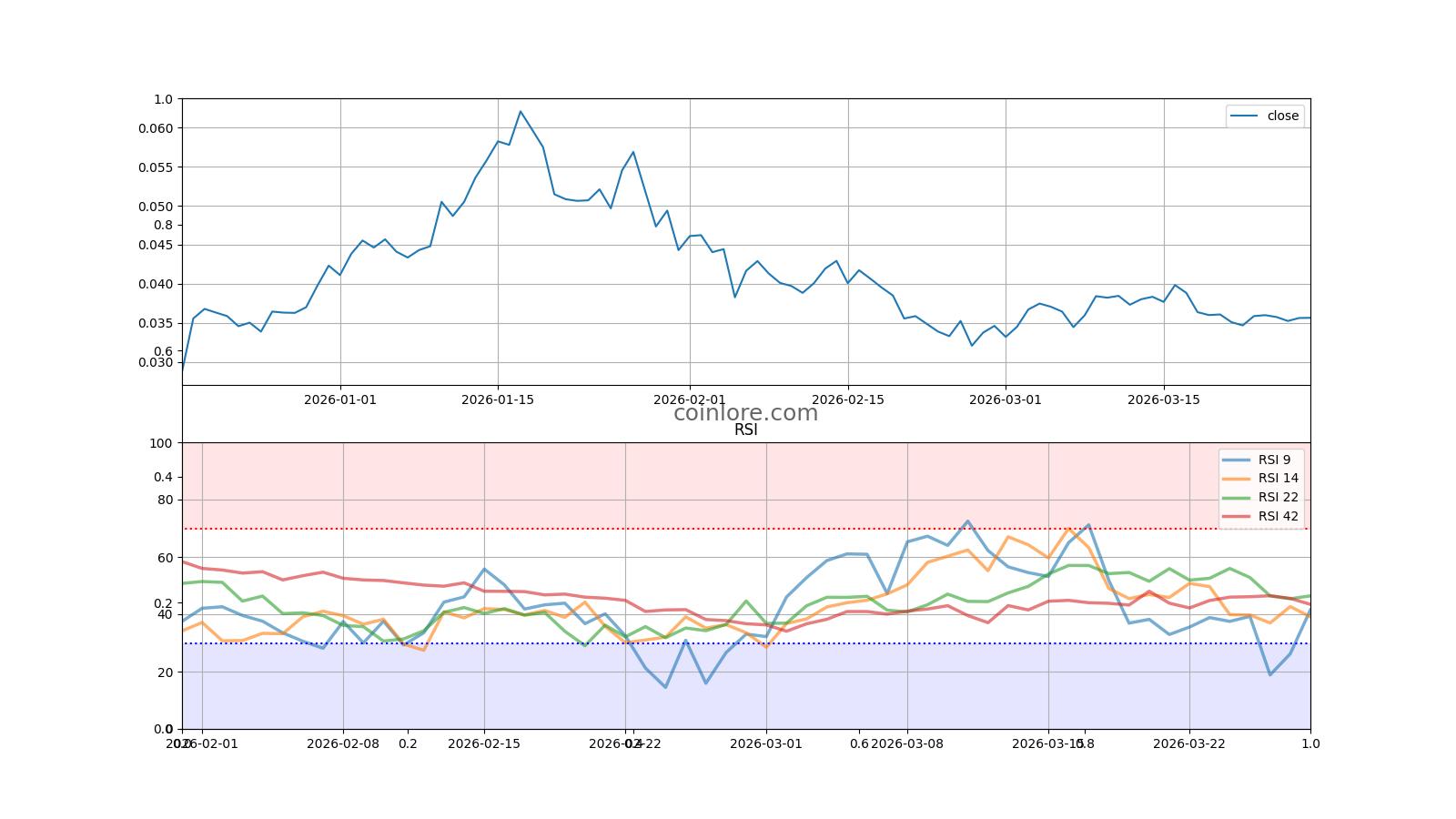 Chiliz RSI indicator