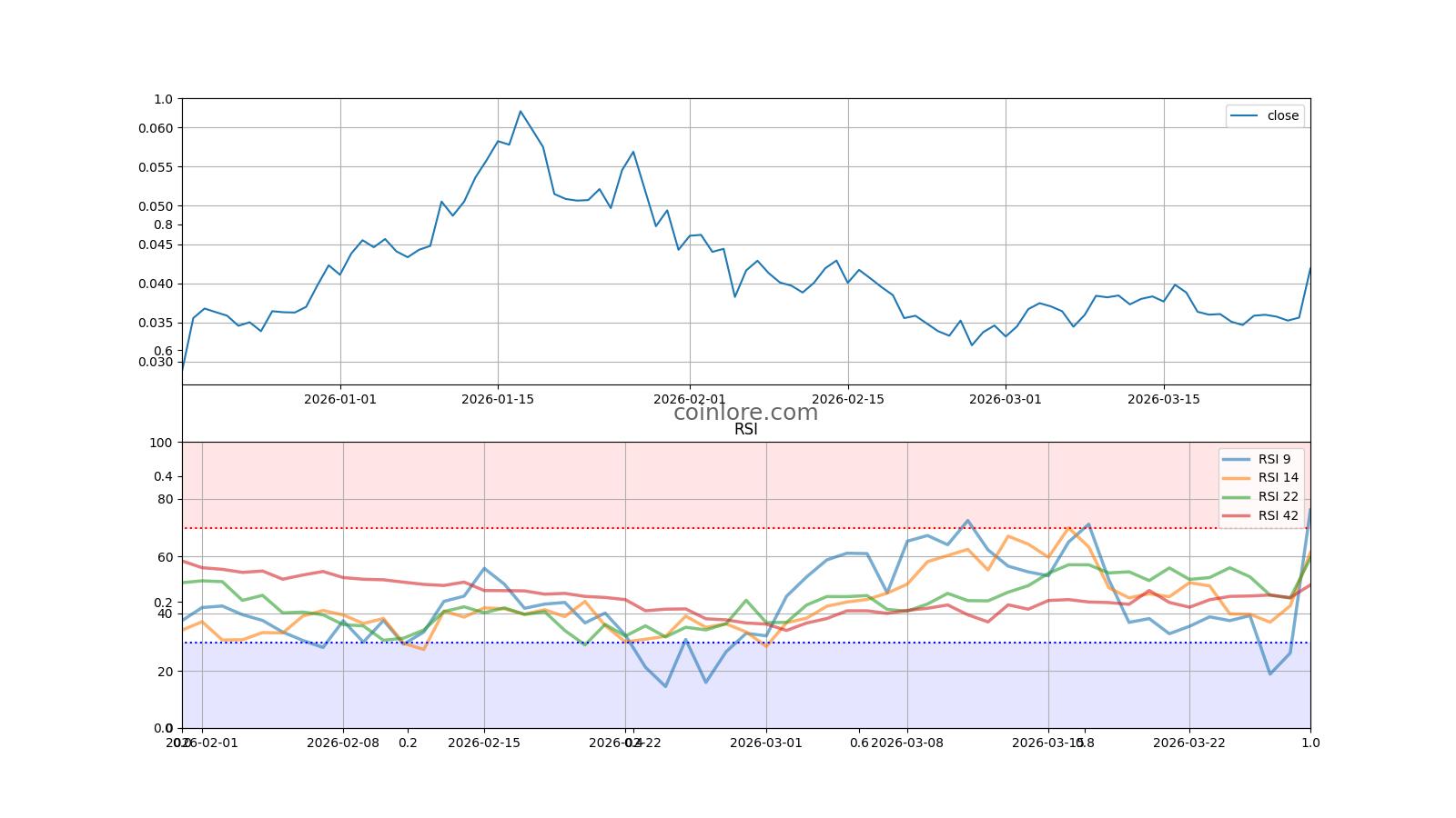 Chiliz RSI indicator