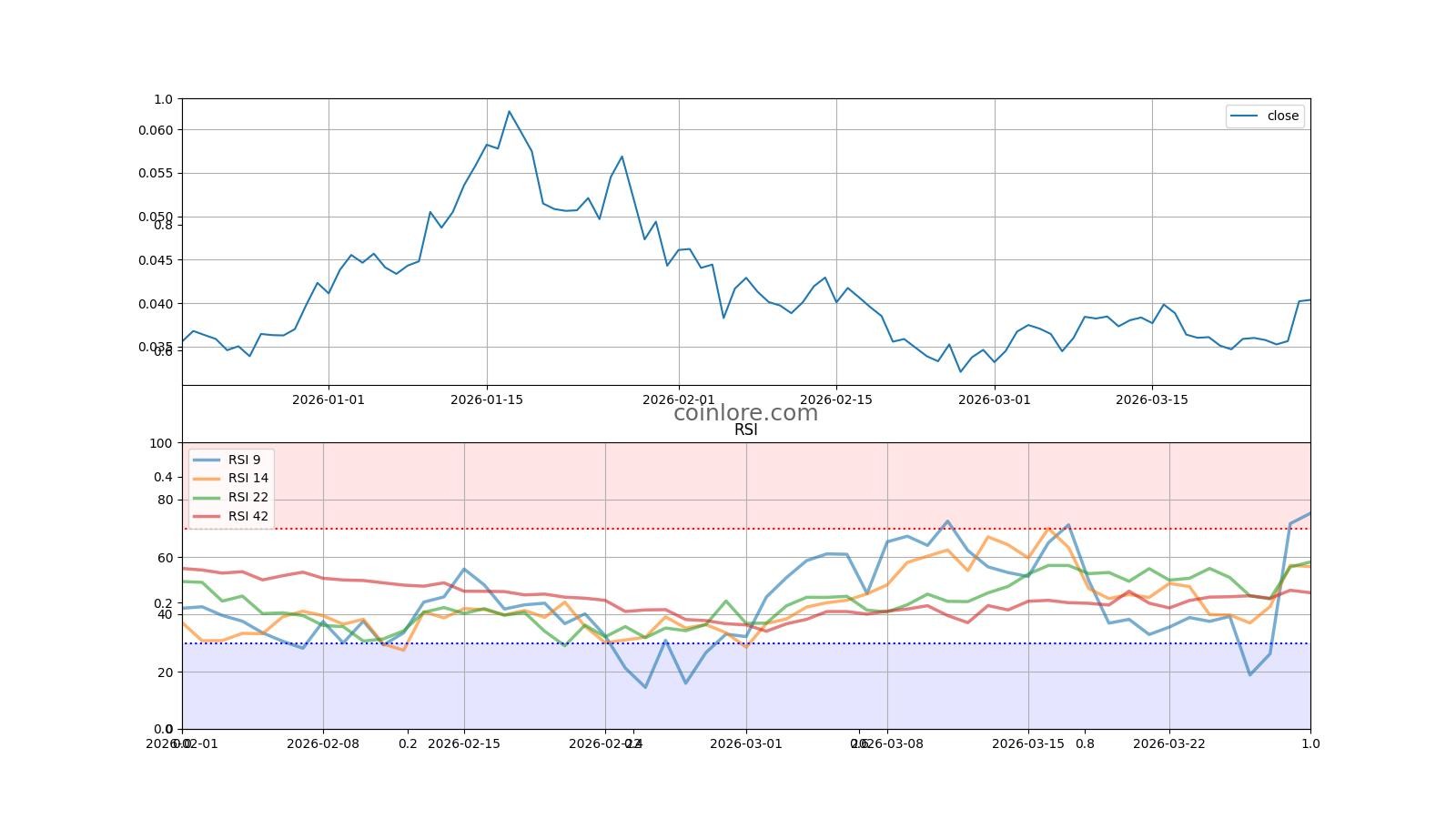 Chiliz RSI indicator