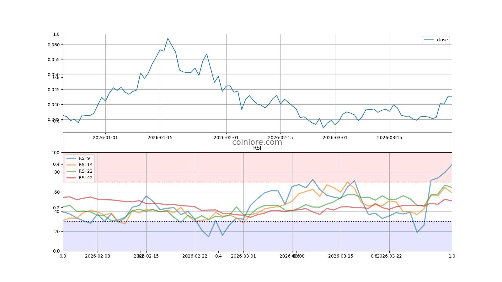 Chiliz RSI indicator