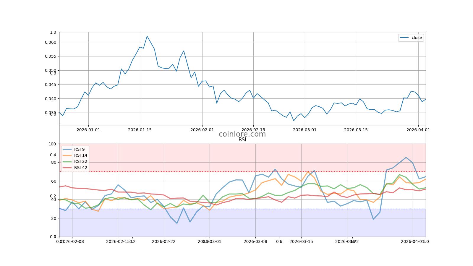 Chiliz RSI indicator