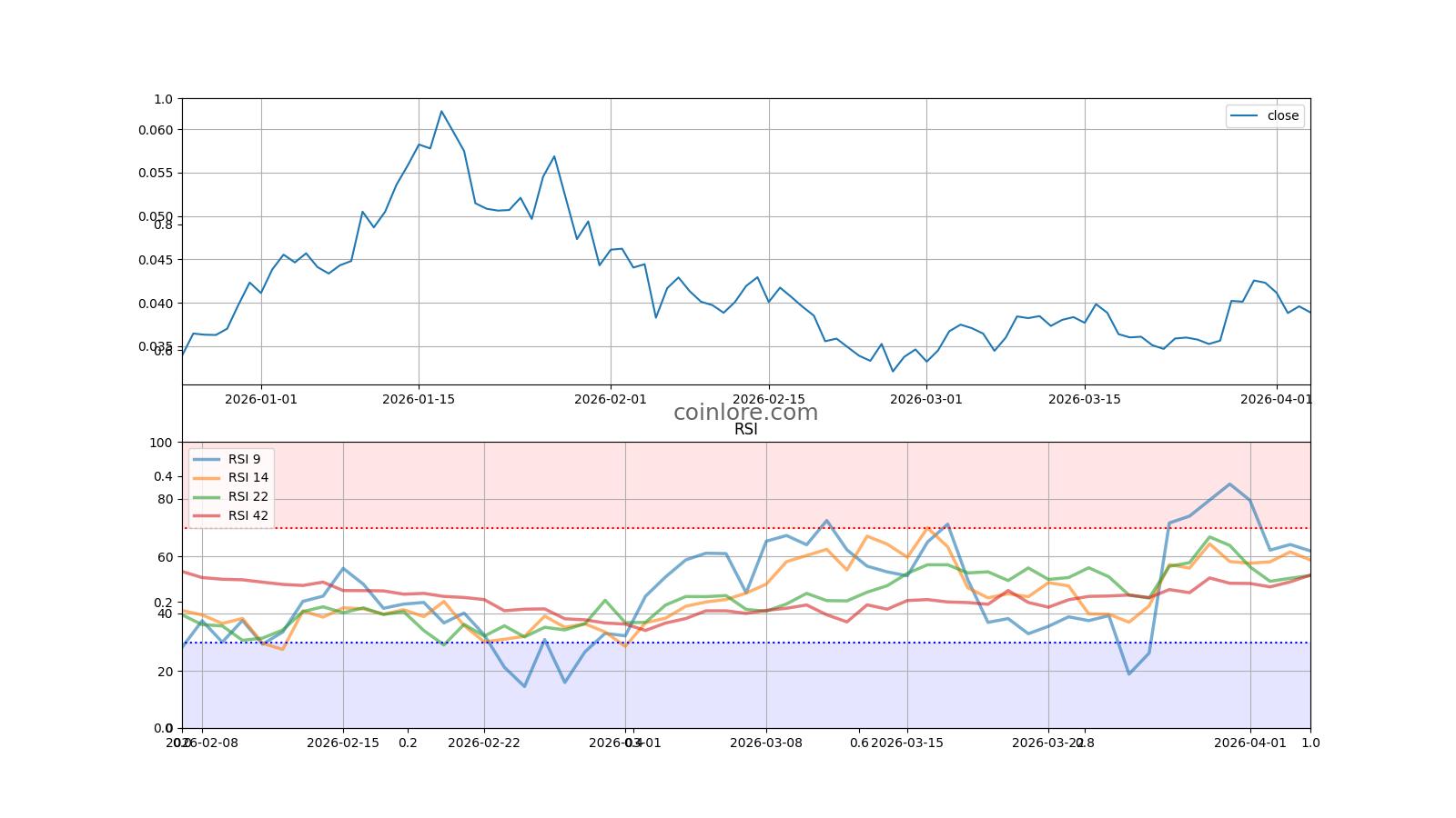 Chiliz RSI indicator