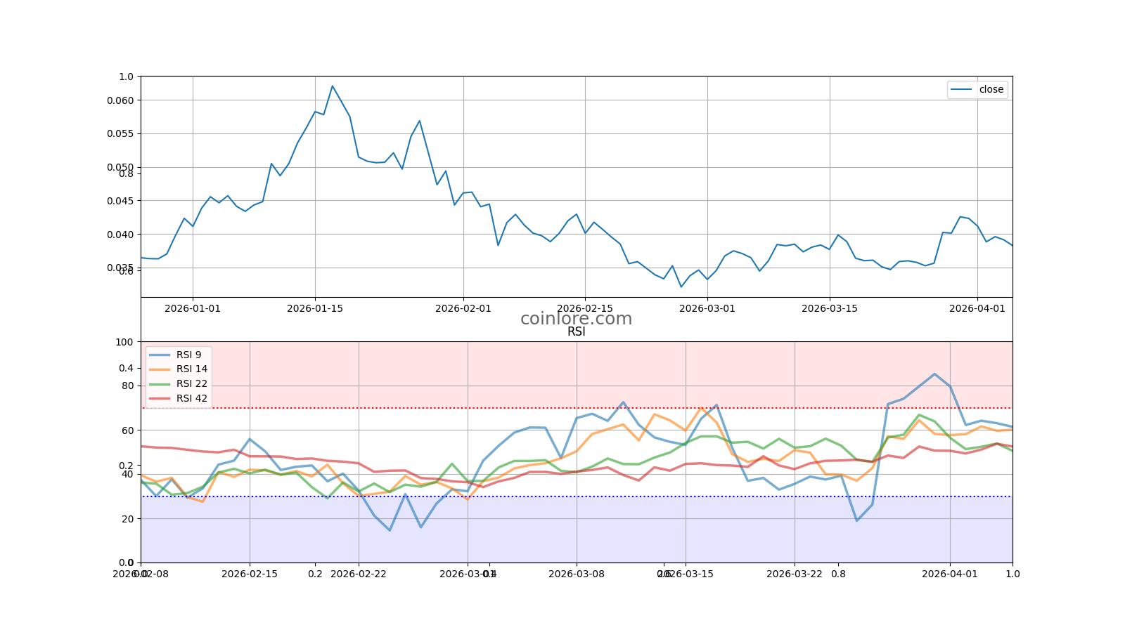 Chiliz RSI indicator