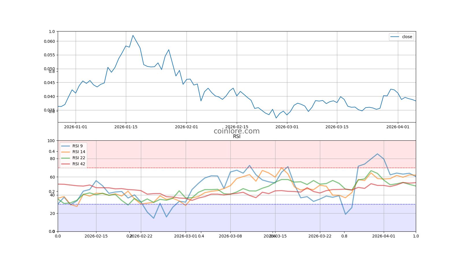 Chiliz RSI indicator