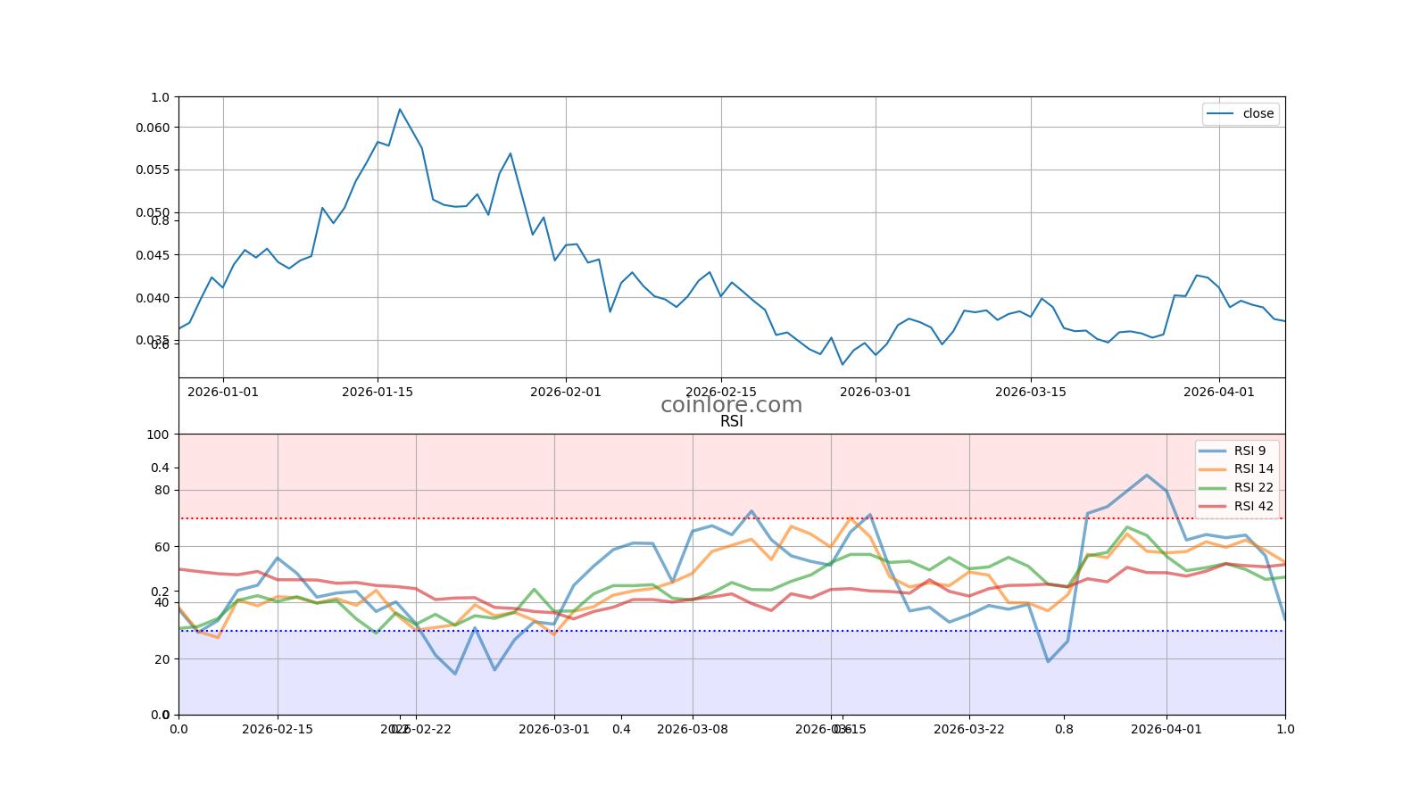 Chiliz RSI indicator
