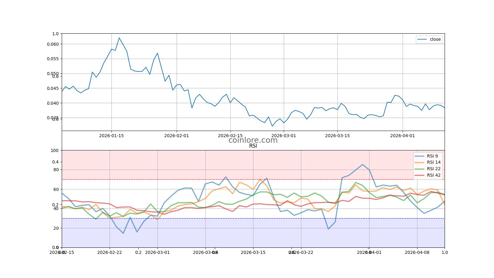 Chiliz RSI indicator