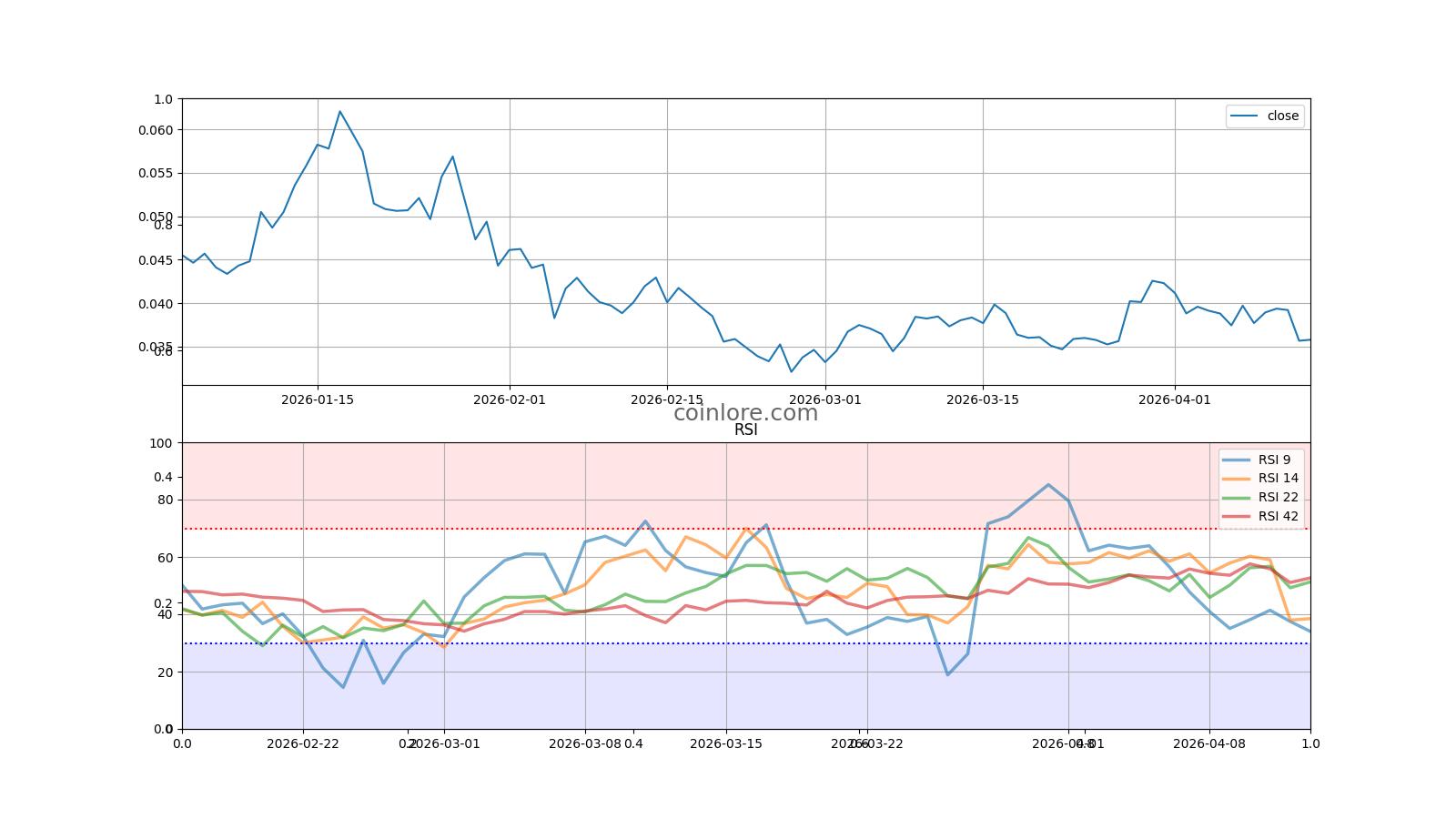 Chiliz RSI indicator