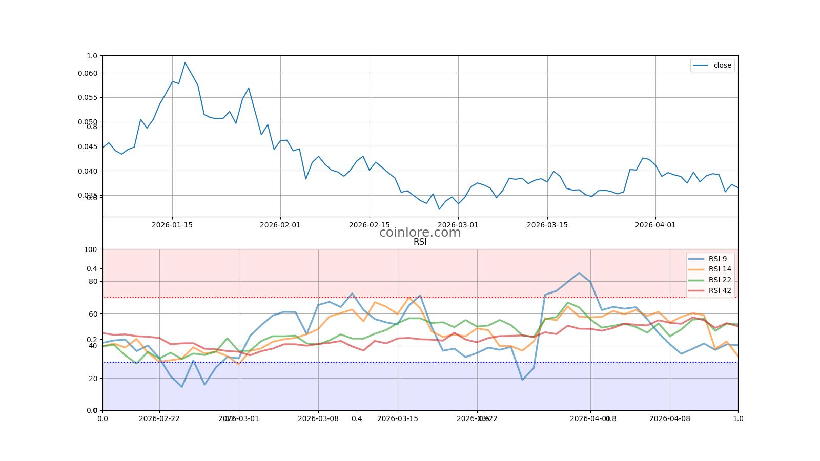 Chiliz RSI indicator