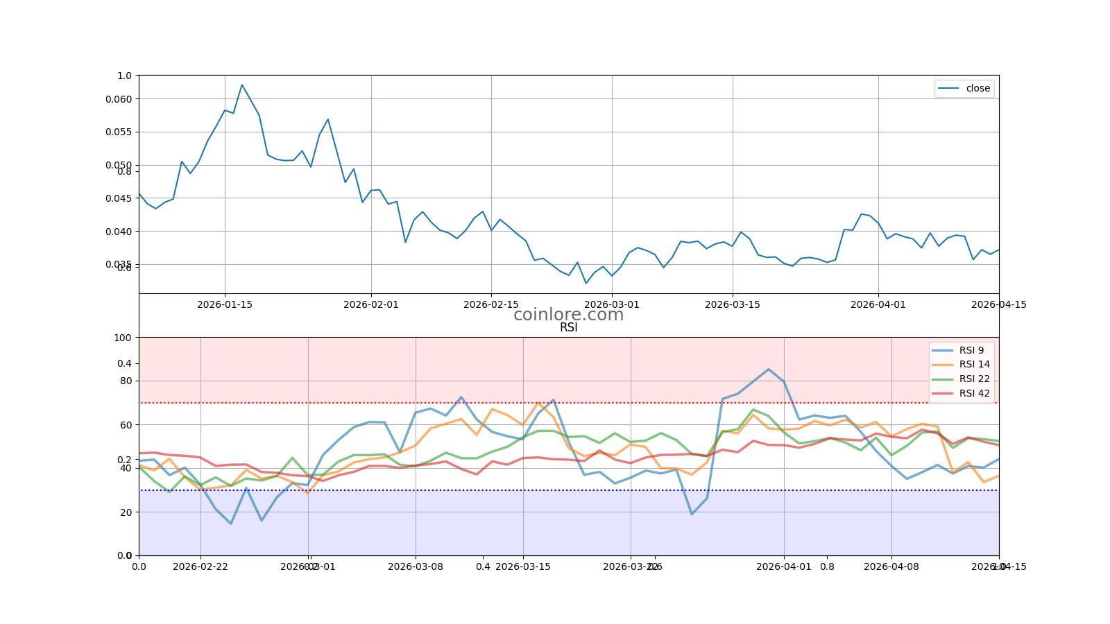 Chiliz RSI indicator