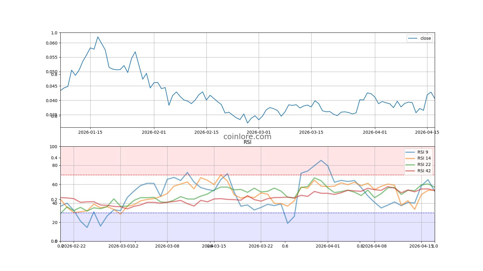 Chiliz RSI indicator