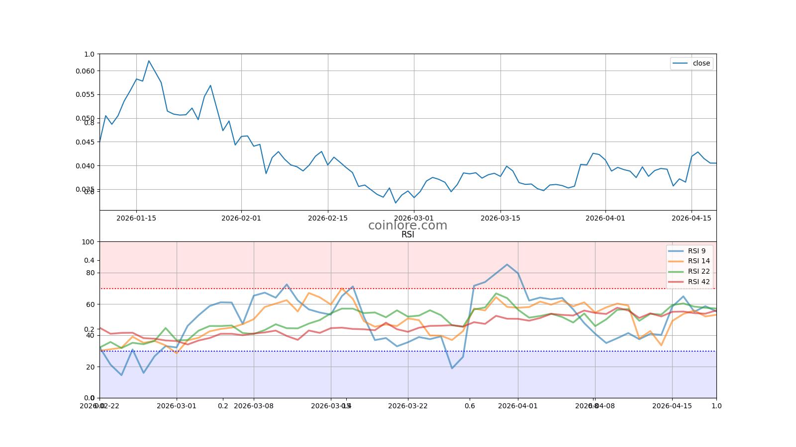 칠리즈 RSI indicator