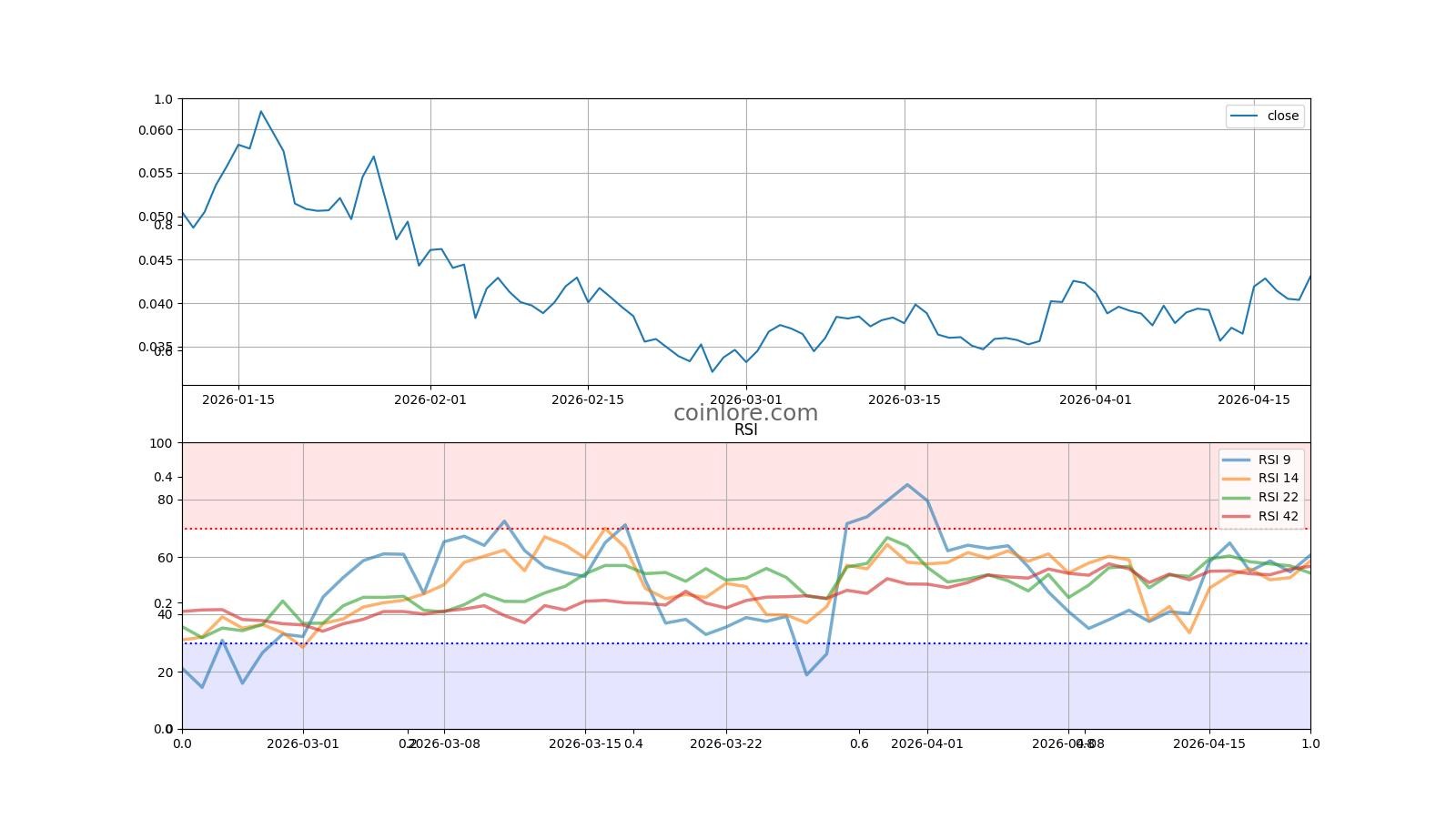 Chiliz RSI indicator